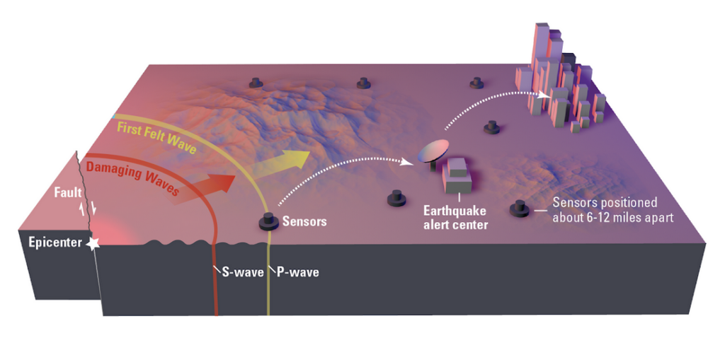 Apa Itu Early Warning System - Sensor Gempa
